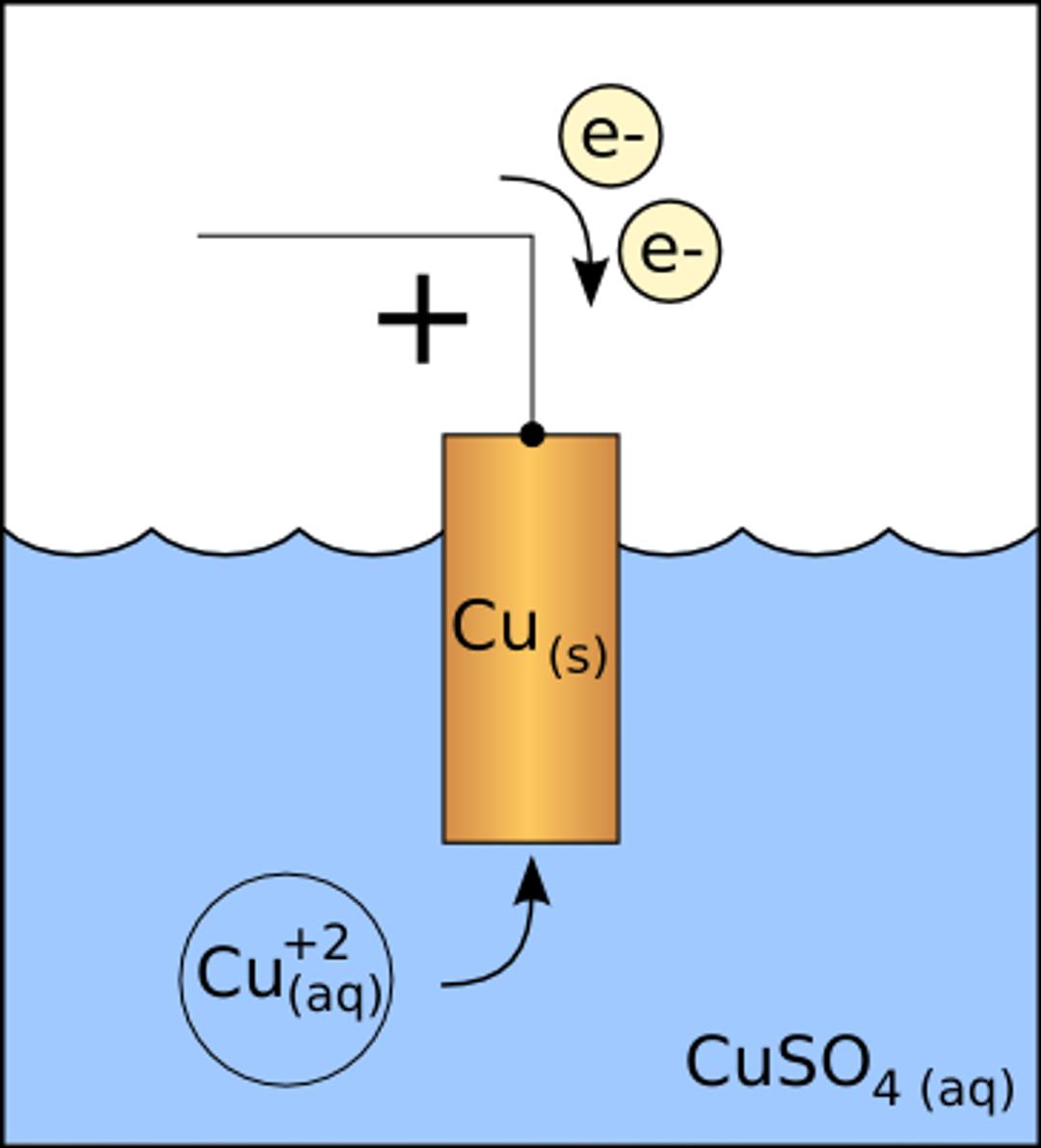 Définition | Cathode : qu'est-ce que c'est ? | Futura sciences