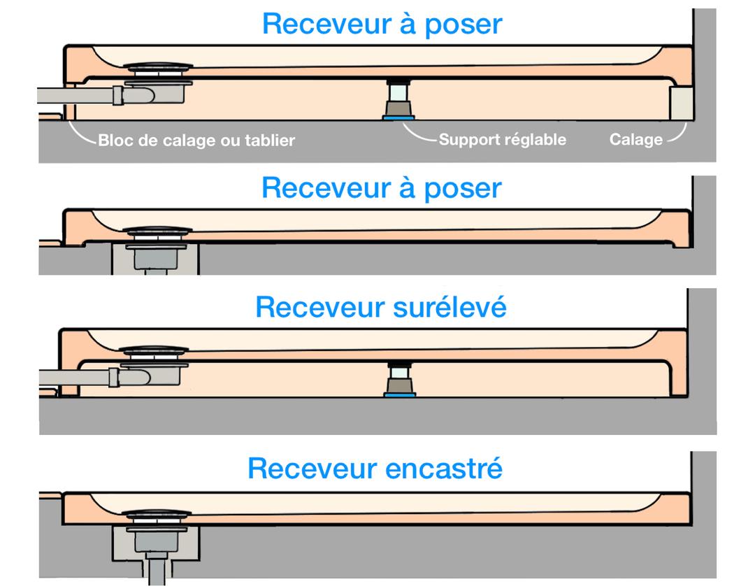 Comment poser un receveur de douche