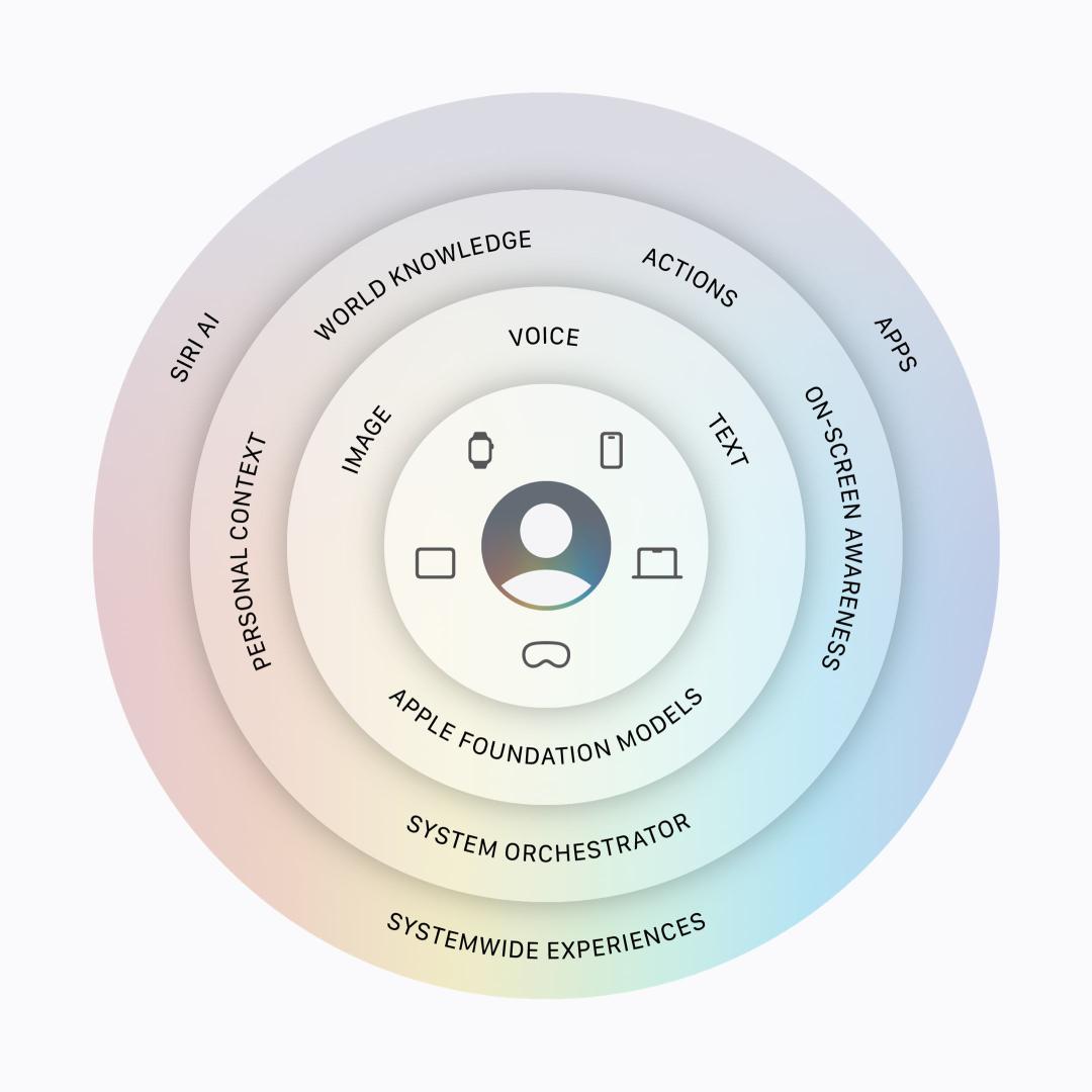 Apple Intelligence : ce qui change concrètement avec le nouveau Siri AI ...