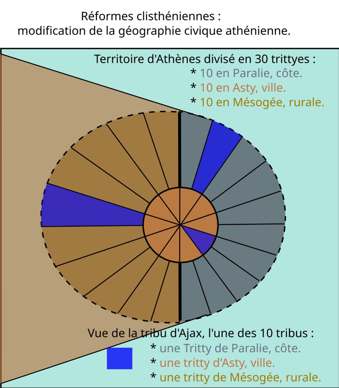 Quelle est la réforme de Clisthène