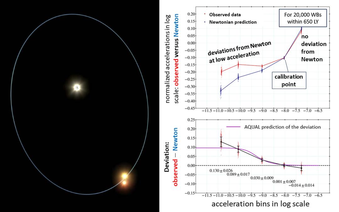 Gaia a-t-il réfuté ou confirmé la théorie Mond en tant qu'alternative à ...