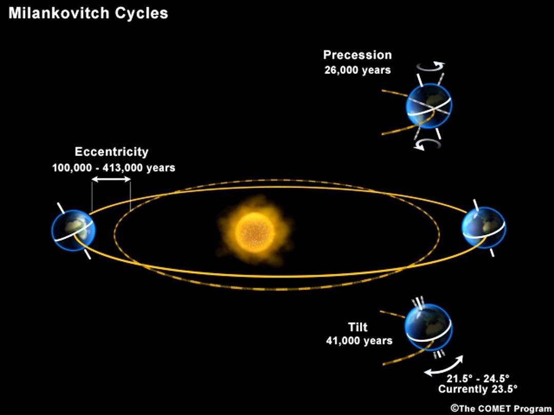 Sub Milankovitch Cycles47629854