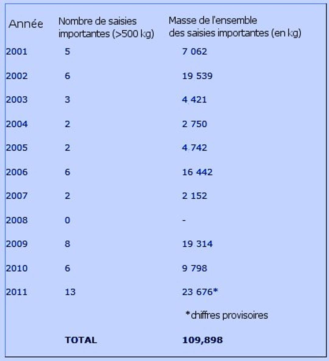Trafic d'ivoire : 23 tonnes saisies en 2011, un record absolu