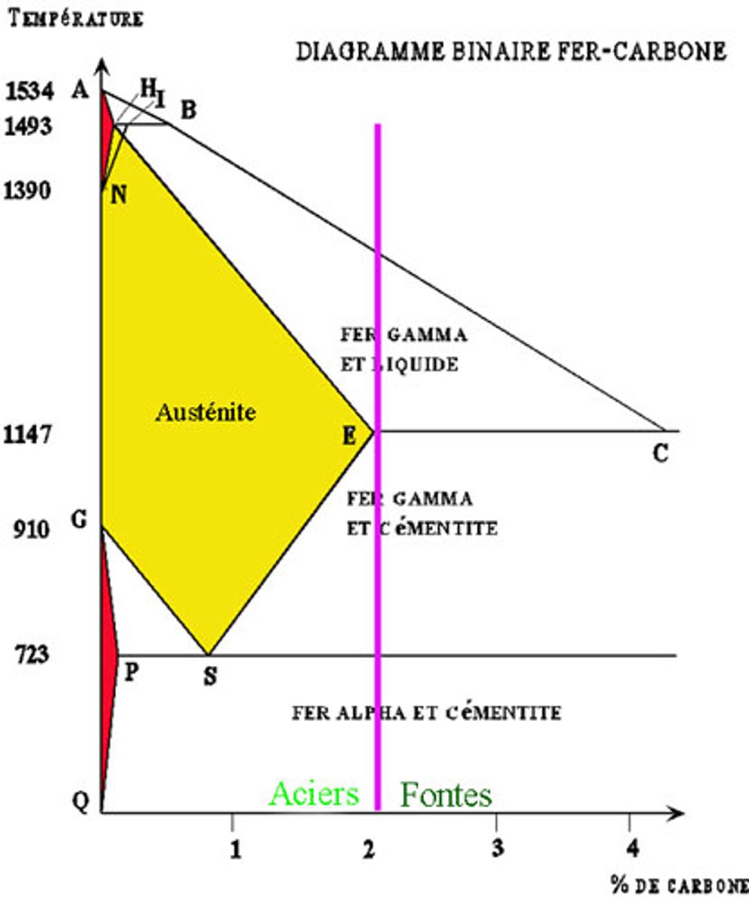 L'acier : fabrication et alliages