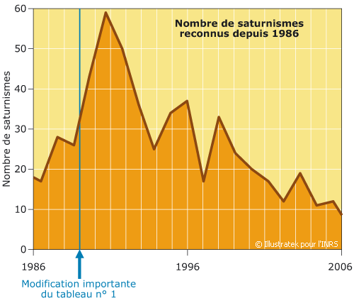 Le saturnisme : les dangers du plomb