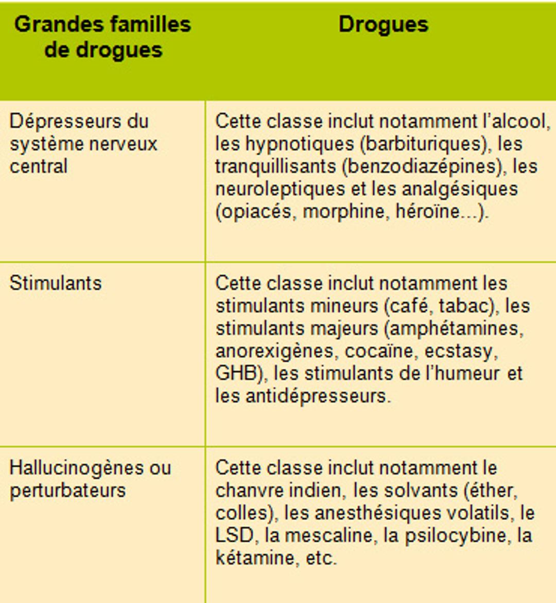 Les différents types de drogue