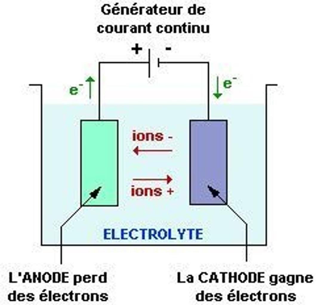 Définition | Électrolyse : qu'est-ce que c'est ? | Futura sciences