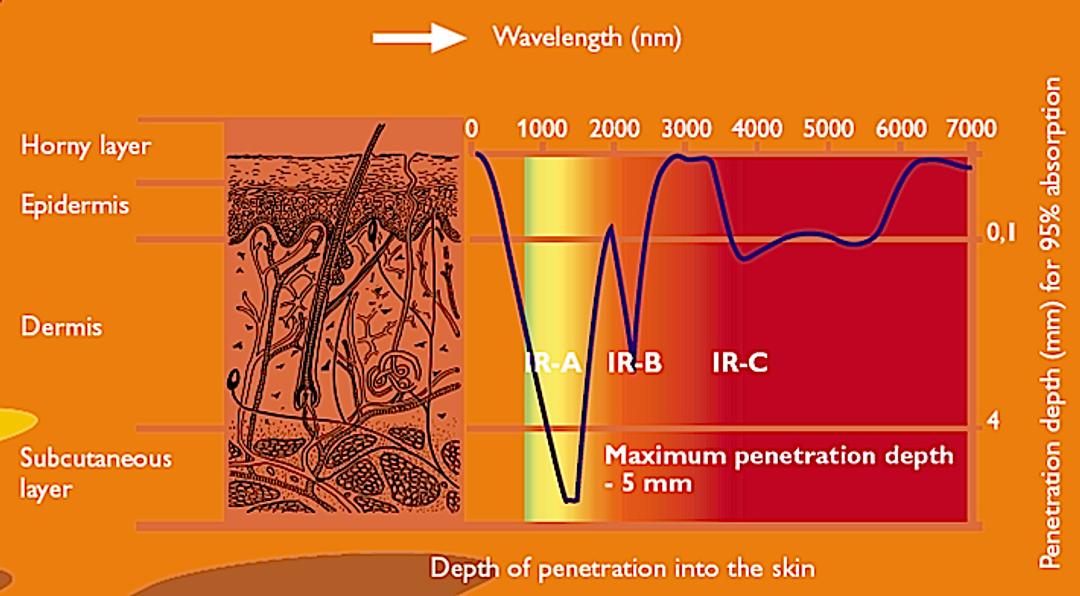 La chaleur du rayonnement infrarouge