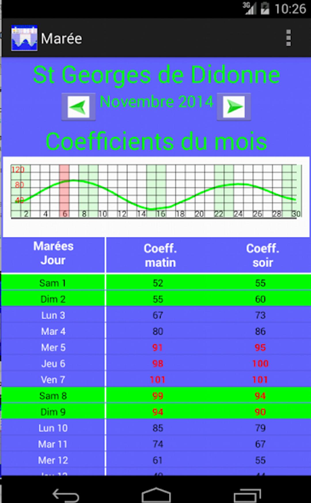 Définition | Marée : qu'est-ce que c'est ? | Futura tech