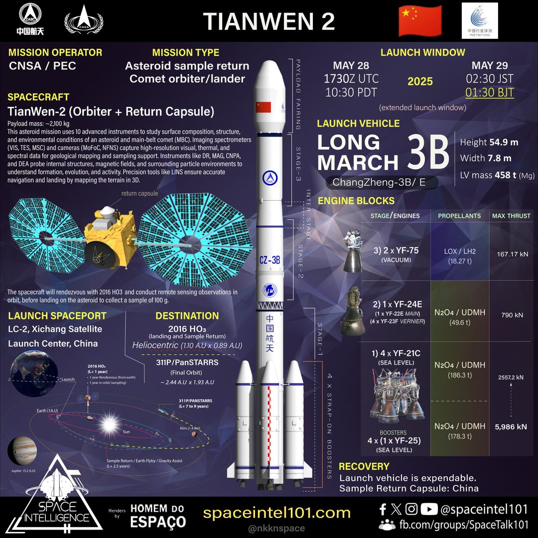 Décollage de Tianwen-2 : la Chine lance sa mission la plus ambitieuse ...