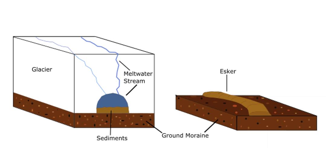 Définition | Esker : qu'est-ce que c'est ? | Futura planète