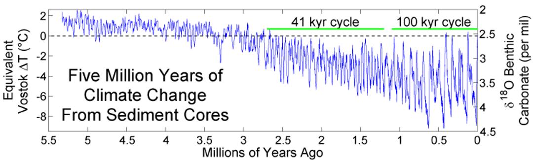 Définition | Néogène : qu'est-ce que c'est ? | Futura planète