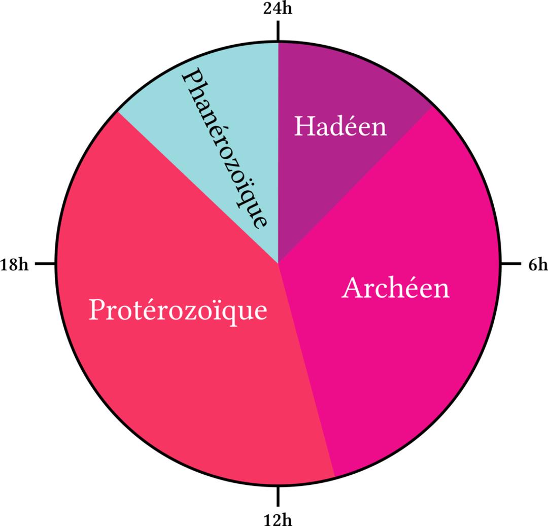 Définition | Échelle stratigraphique : qu'est-ce que c'est ? | Futura ...