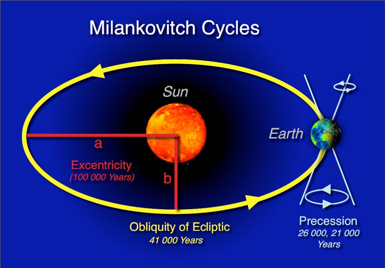 Sub Milankovitch Cycles47629854