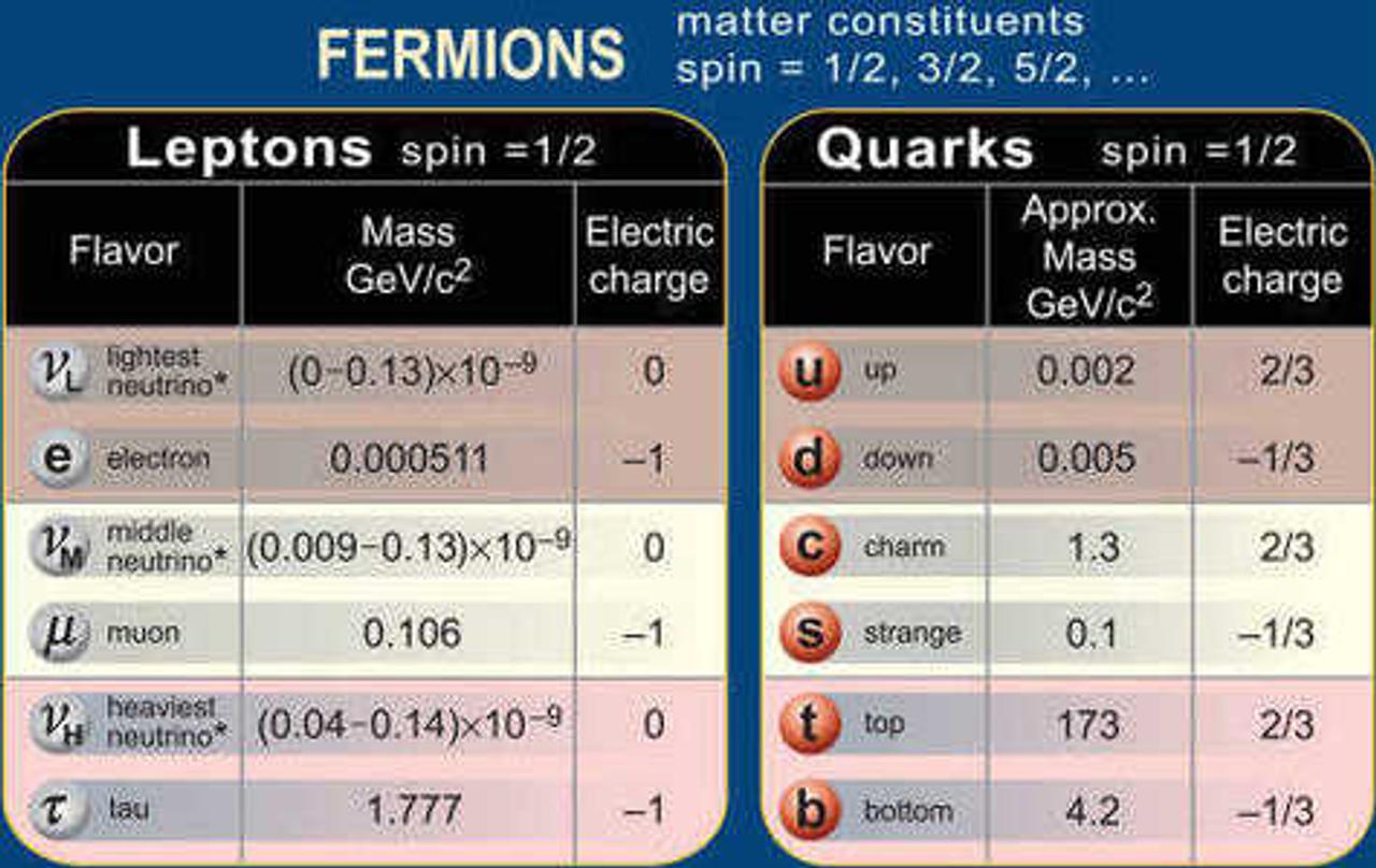 Définition | Lepton : qu'est-ce que c'est ? | Futura sciences