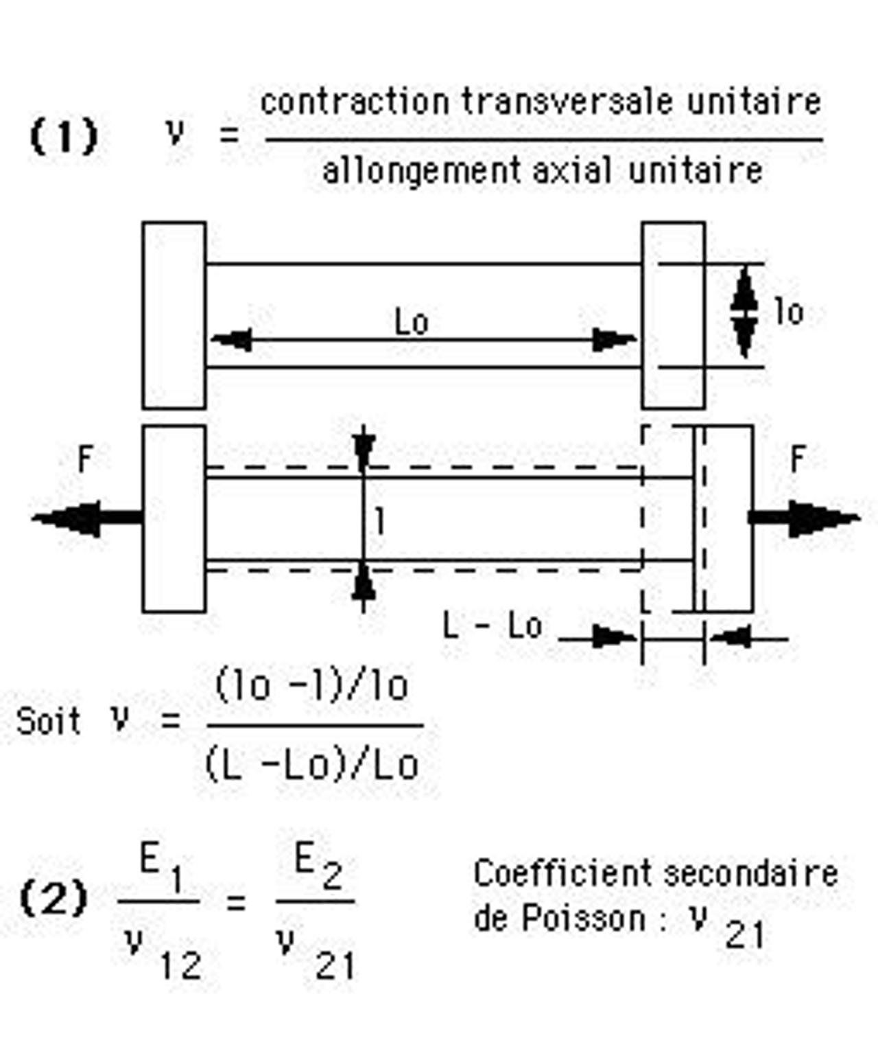 Définition | Coefficient de Poisson : qu'est-ce que c'est ? | Futura ...