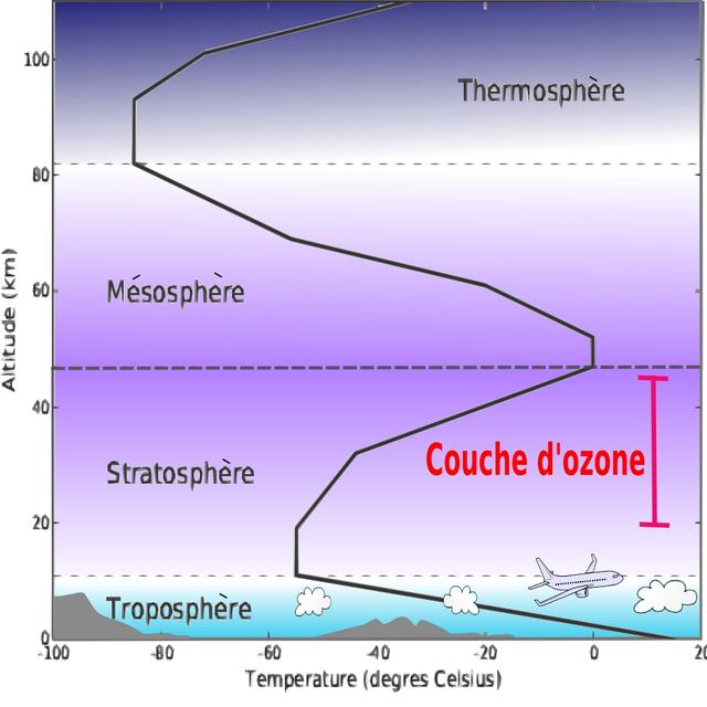 Définition | Couche d'ozone : qu'est-ce que c'est ? | Futura planète