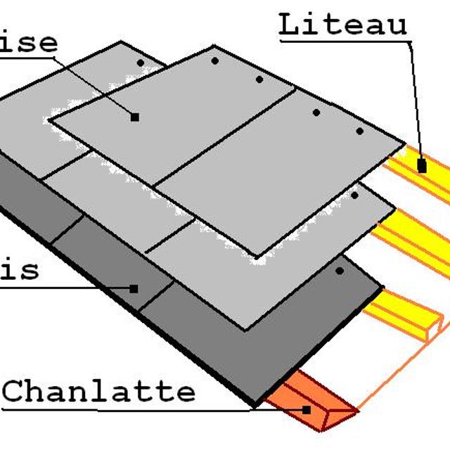 Définition | Chanlatte : qu'est-ce que c'est ? | Futura maison