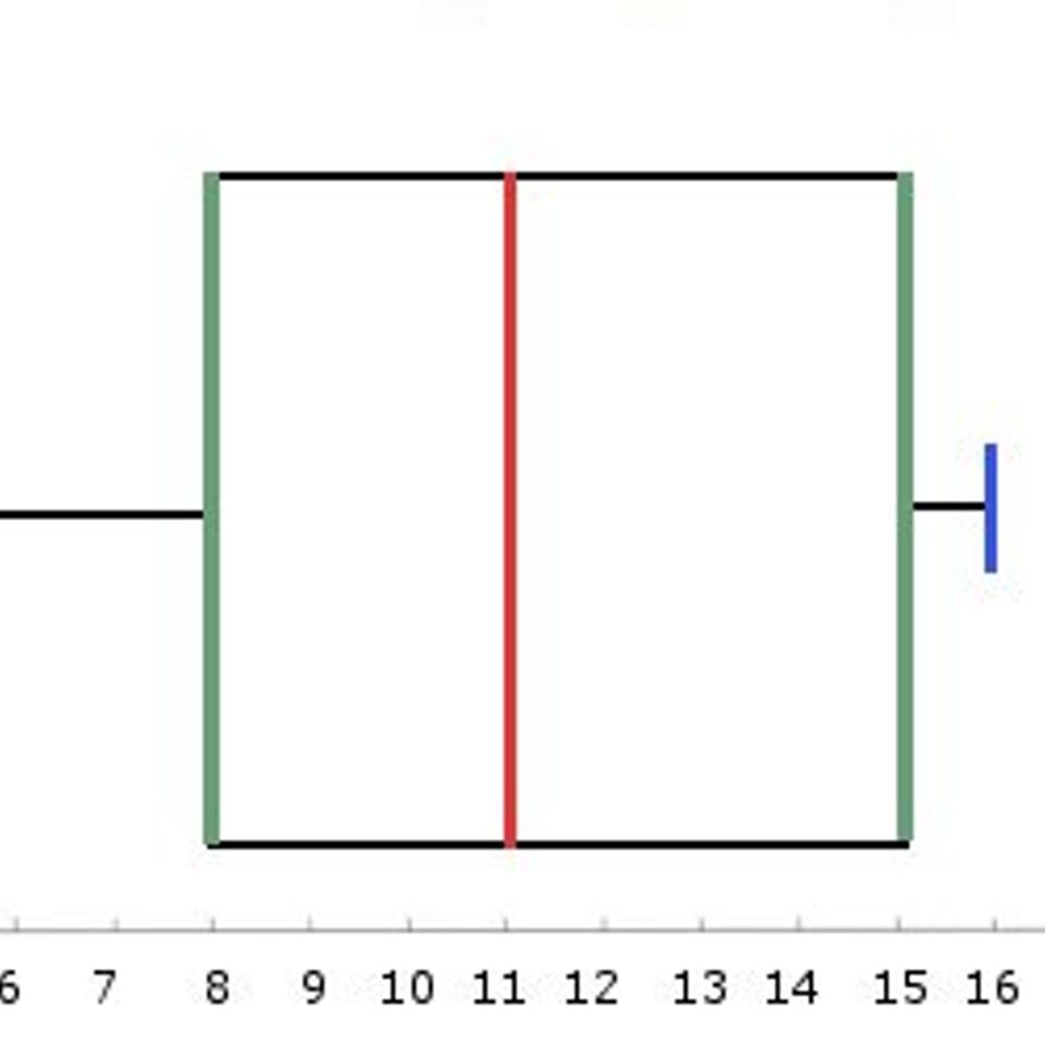 Définition | Boîte à moustaches : qu'est-ce que c'est ? | Futura sciences