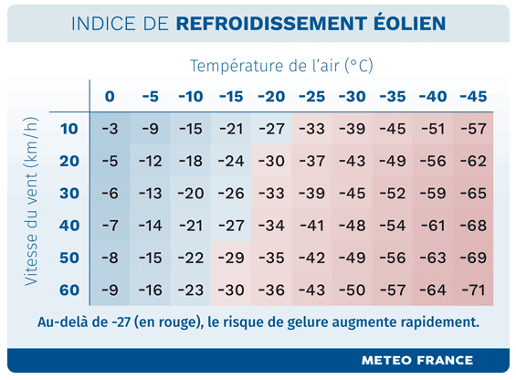 Température de l'air, température ressentie et température de surface ...